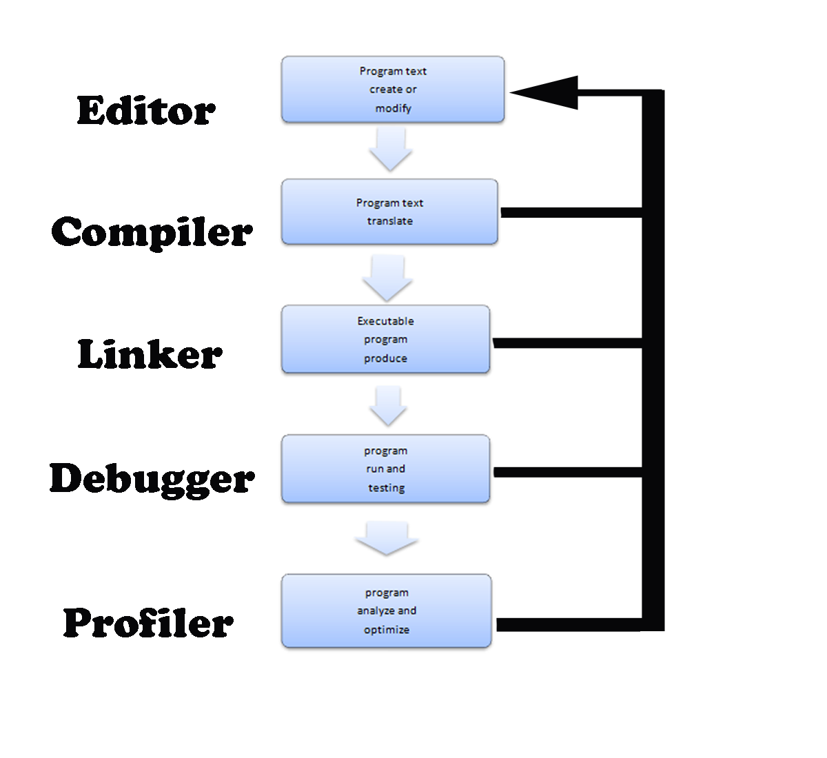 Programming Environment Editor Compiler Linker Debugger Profiler In C 