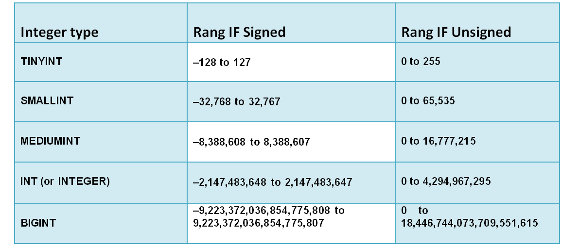 Mysql Data Types Strings Numeric Datetime Programming Digest