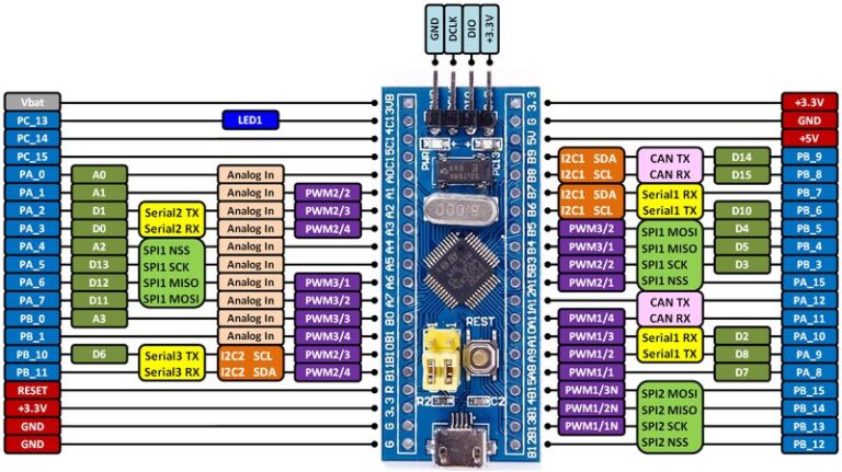Stm32cubeide Downloading Installation And Onboard Led Testing